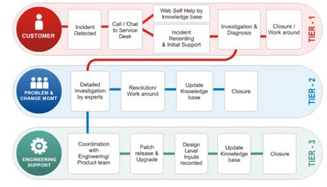 Different Levels Of Technical Support Tier 1 3 Basem Aboujudom