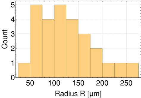 Histogram Showing The Distribution Of Bubble Sizes Left And Download Scientific Diagram