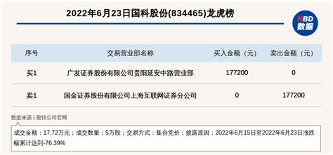 新三板基础层公司国科股份登龙虎榜：2022年6月15日至2022年6月23日涨跌幅累计达到 7639 每经网