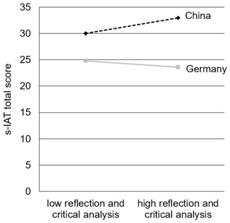 Simple Slopes To Illustrate The Interaction Effect Between Reflection