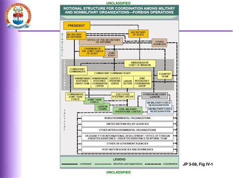 Ppt Joint Functions Command And Control Powerpoint Presentation