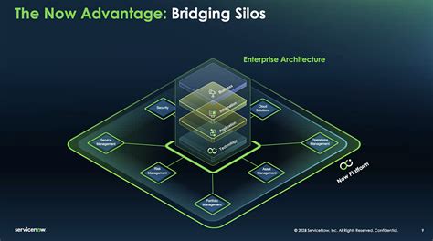Servicenow Enters The Enterprise Architecture Tools Market By William