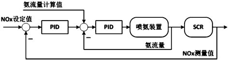 Scr Denitration Intelligent Ammonia Spraying Optimization Method And System Based On Zone