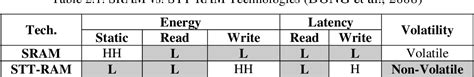 Table 1 From Energy Efficient Memory Architecture Design And Management