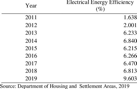 Electrical Energy Efficiency Download Scientific Diagram