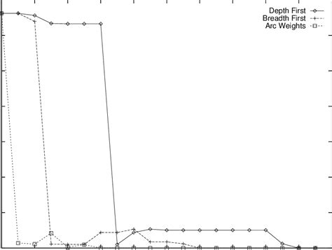 Comparison Of Tree Traversal Strategies Breadth First Depth First And Download Scientific