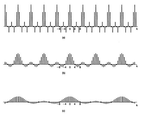 Fourier Series Representation Of Discrete Time Periodic Signals Fosco Connect