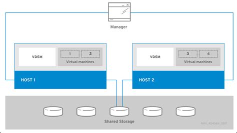 Ovirt Using Dell Powermax With Linux Kvm Implementation Guide Dell