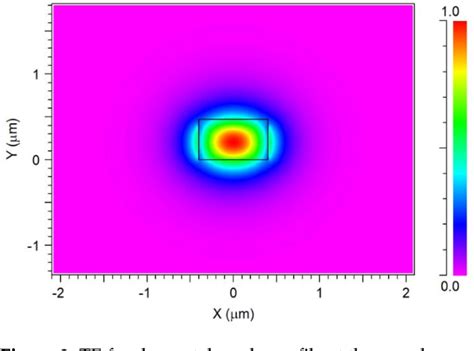 Figure 4 From An Optical 1×4 Power Splitter Based On Silicon Nitride Mmi Using Strip Waveguide