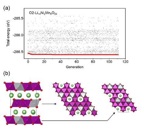 Figure S8 Variation Of Total Electron Energies For Genetic Algorithm