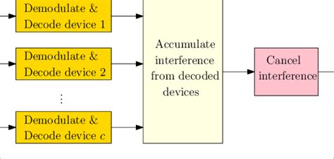 Parallel Interference Cancellation For The Proposed Random Noma
