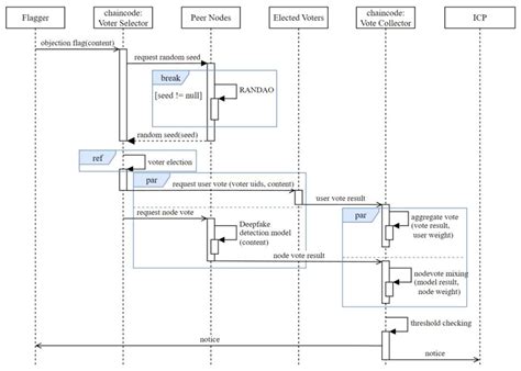 Dds Deepfake Detection System Through Collective Intelligence And Deep
