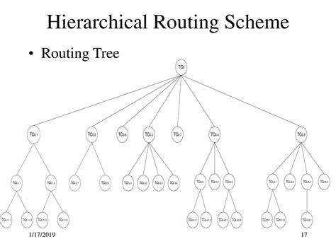 Hierarchical Routing Scheme Ppt Download