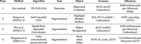 Comparison Of Our Object Detection Method Performance With Existing