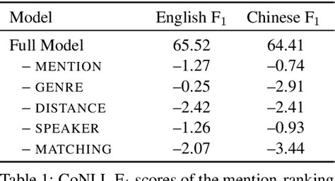 Table 1 From Improving Coreference Resolution By Learning Entity Level Distributed