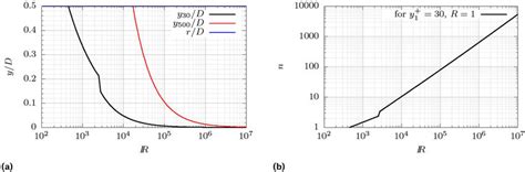 Upper And Lower Limits Of The Inertial Sublayer Left And Number Of