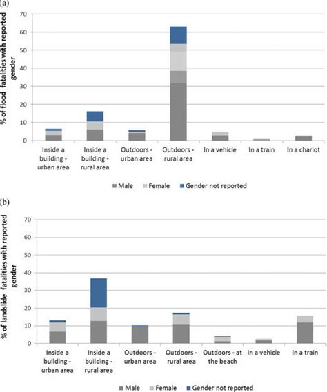 Circumstances Surrounding The Flood A And Landslide B Fatalities Download Scientific