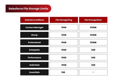 Understand Why Your Salesforce File Storage Limit Exceeded