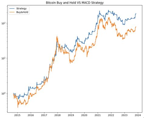 Bitcoin Macd Trading Strategy Performance Backtest Setup Rules