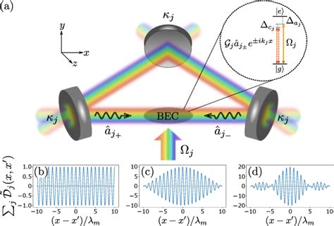 Figure 1 From Tuning Photon Mediated Interactions In A Multimode Cavity From Supersolid To