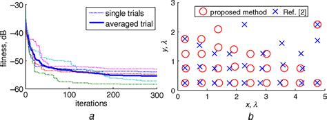 Synthesis Of Uniformly Excited Sparse Planar Array With Multiple