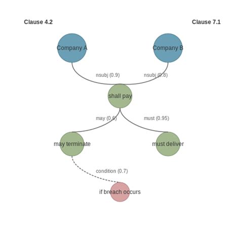 Summarizing Contracts With Nlp Ai Tutorial Next Electronics