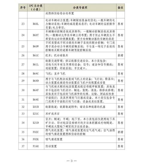 北京市知识产权保护中心关于调整专利预审服务分类号的通知附件范围预审