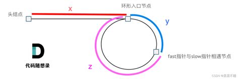 代码随想录算法训练营第四天 24 两两交换链表中的节点 and 19 删除链表的倒数第n个节点 and 面试题 02 07 链表相交 and 142