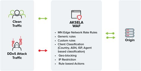 DDoS Protection Network Security DDoS Mitigation Medianova