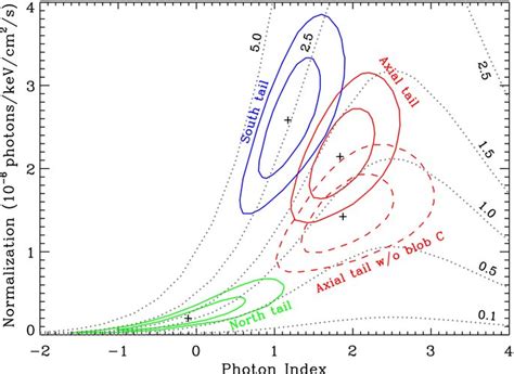 Confidence Contours For The Pl Normalization Vs Photon Index At The
