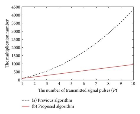 The Multiplication Numbers Of Two Methods Download Scientific Diagram