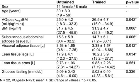 Anthropometric Fitness And Metabolic Data Download Scientific Diagram