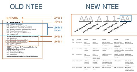 National Taxonomy Of Exempt Entities Ntee Codes · National Center For
