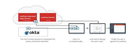 How The Lastpass Breach Affects Lastpass Sso Rlastpass