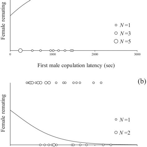 Relationship A Between First Male Copulation Latency And Female