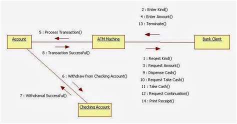 Madhu Kumar To Create A UML Diagram Of ATM APPLICATION