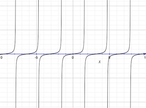 Tan Function
