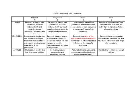 Rubrics For Nursing Skills Procedures Pdf