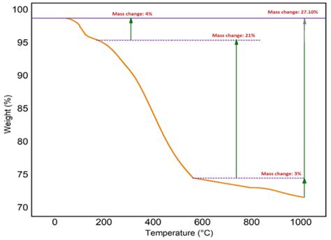 tga curves of fe3o4 sio2 cyt ni cu complex nanocomposite download