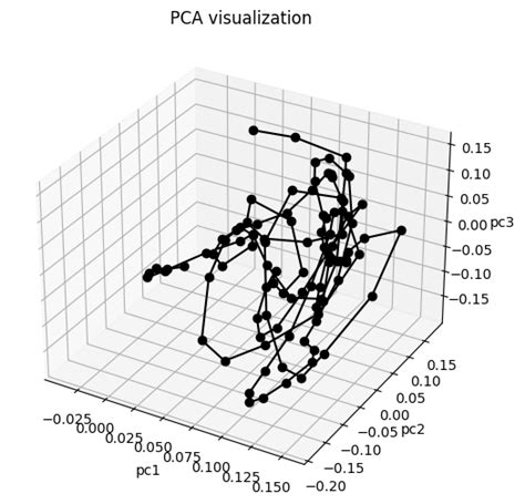 Unsuccessful Examples Of Using Dynamic Mode Decomposition On Pde System