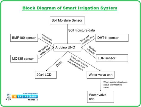 Smart Irrigation System Using Arduino Circuit Diagram Smart