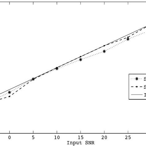 output snr versus input snr in db download scientific diagram