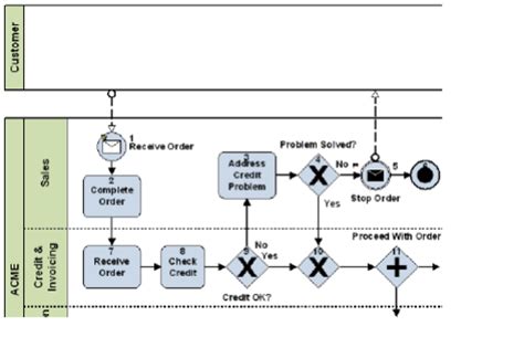 BPMN Pools