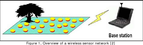 Figure 1 From Energy Aware Intra Cluster Routing For Wireless Sensor Networks Semantic Scholar