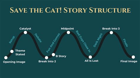 Save The Cat Story Structure Liz Verity