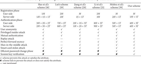 Table 1 From A Chaotic Maps Based Authentication Scheme For Wireless Body Area Networks