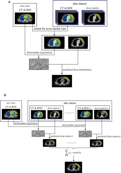 Flowchart Of Major Steps In Dose Distribution Prediction Process A Sim Download Scientific