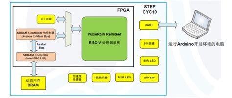 基于fpga与risc V的嵌入式系统设计配套资源