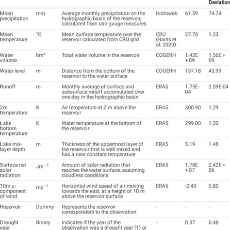 Explanatory Variables Of The Regression Models Download Scientific