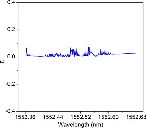 Wavelength Resolved Sop Monitoring Error Of The 40 Gbs Nrz Dqpsk